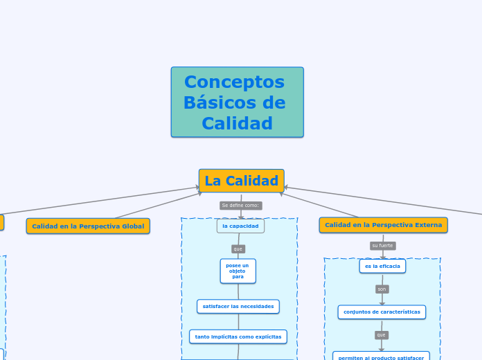 La Calidad - Mind Map